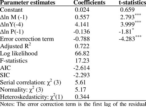 Estimated Error Correction Model Download Table