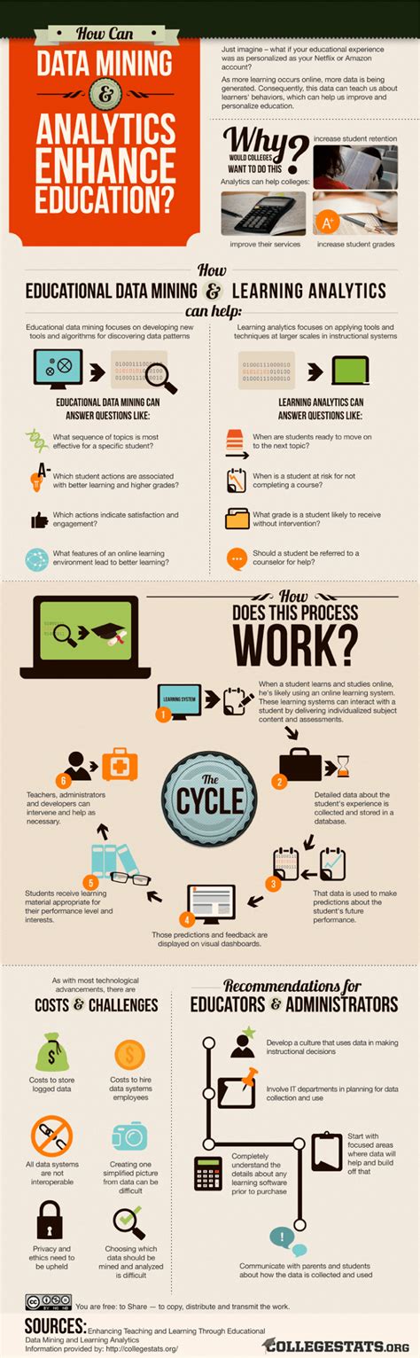 How Can Educational Data Mining And Learning Analytics Enhance Education Infographic E