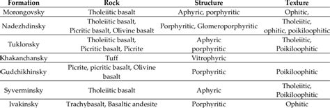 Textural Structural Characteristics Of The Effusive Rocks Nw Siberian