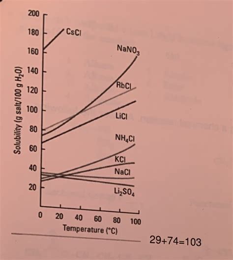 Solved 12 The Graph Below Shows The Solubility Of Different