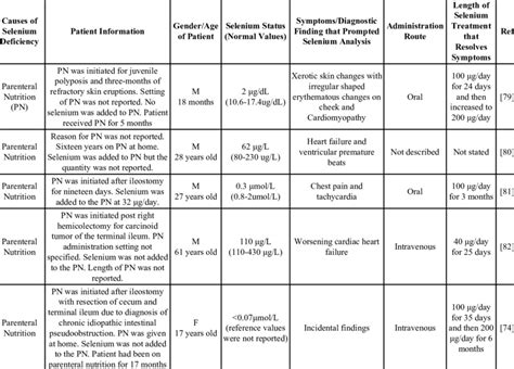 Selenium Deficiency And Cardiovascular Abnormalities Associated With