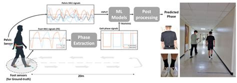 Gait Events Prediction Using Hybrid Cnn Rnn Based Deep Learning Models