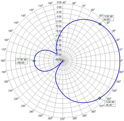 Panel Antenna Beam Pattern The Best Picture Of Beam