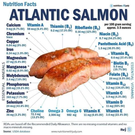 Salmon Nutritional Facts Nutrition With Judy Functional Wellness Salmon Nutrition Facts