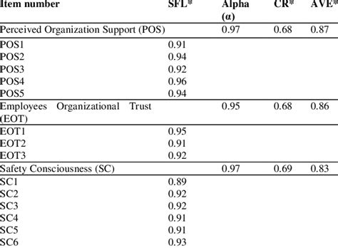 Factor Loadings Reliabilities And Validity Results Download Table