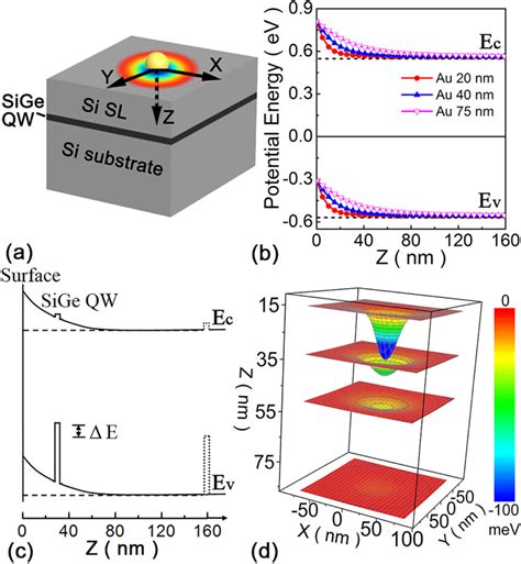 A Schematic Illustration Of The Sisige Heterostructure With Au Nps