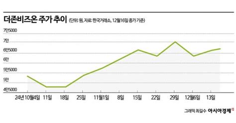 이주의 관종 더존비즈온 국장에도 Ai소프트웨어 있다ai 성장 본격 시동
