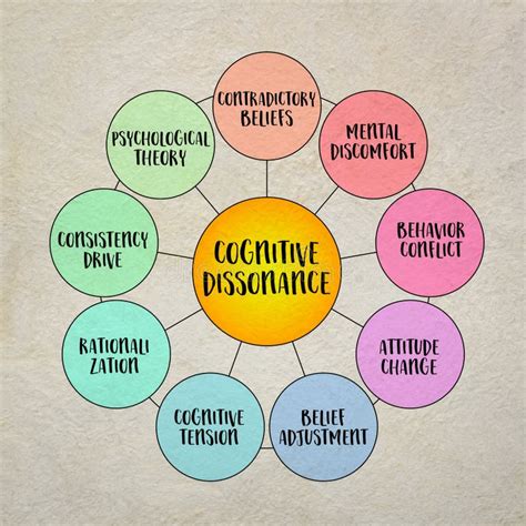 Cognitive Dissonance The Mental Discomfort Or Tension Experienced When