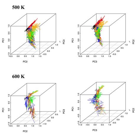 Figure S4 Left Projections Of Property Space Trajectories From The