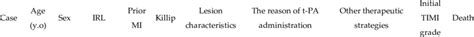 Clinical Characteristics In Stemi Patients With Final Timi 0 Or 1 In