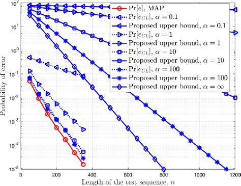 Figure From Statistical Classification Via Robust Hypothesis Testing Non Asymptotic And