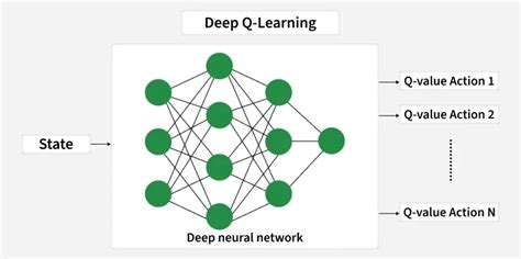 Deep Q Learning In Reinforcement Learning Geeksforgeeks