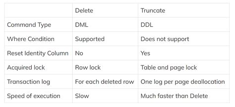 delete vs truncate in sql server introduction by codaffection medium