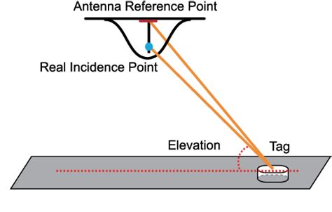 Figure From Phase Center Offset Calibration And Multipoint Time Latency Determination For UWB