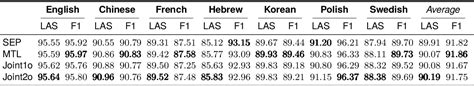 Table 2 From High Order Joint Constituency And Dependency Parsing Semantic Scholar