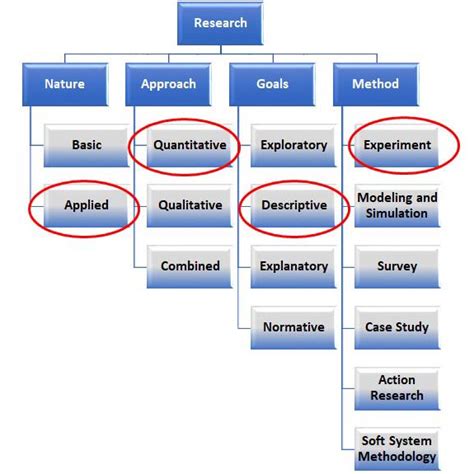 Research Classification Author 2018 Download Scientific Diagram