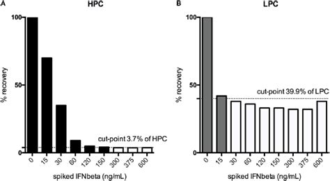Drug Interference Was Tested By Spiking Both The High Positive