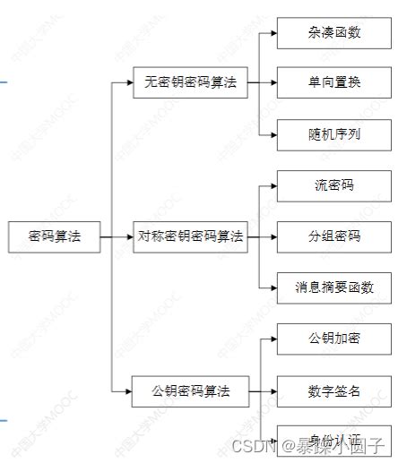 密码算法基础与分类：从对称到公开 csdn博客