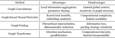 table 2 from a comprehensive survey on deep graph representation