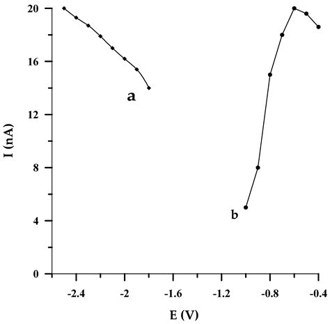 Microelectrode Voltammetric Analysis Of Low Concentrations Of Seiv Ions In Environmental Waters