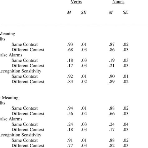 Proportion Of Hits And False Alarms And Measures Of Recognition