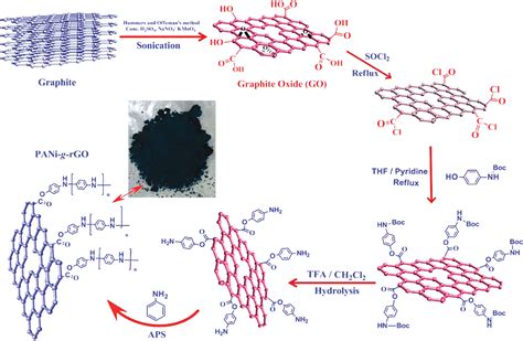 A Review On Fine Tuning Of Energy Storage Characteristics Of Conducting Polymers Materials