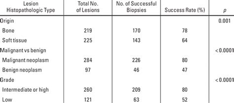 Lesion Histopathologic Type And Biopsy Success Download Table