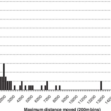 Frequency Histogram Of The Maximum Distance Moved By Anurans From 102