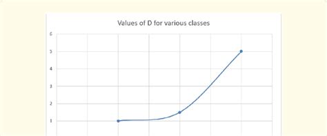 Values Of D For All The Classes Of Cll Patients For The Accgs