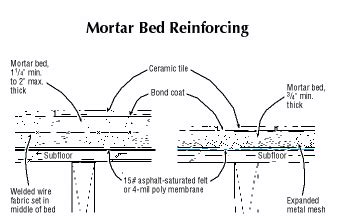 How Thick Is Mortar Bed For Floor Tile