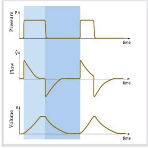 ventilator classification and basic functions flashcards quizlet