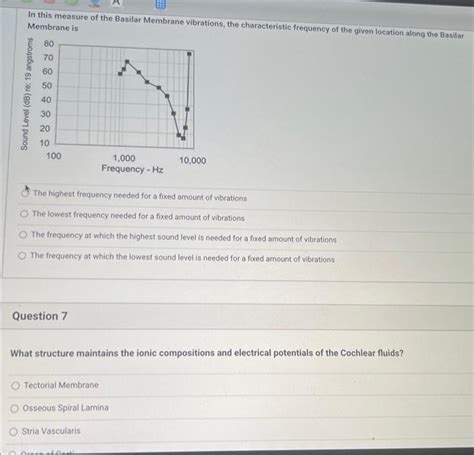 Solved In This Measure Of The Basilar Membrane Vibrations
