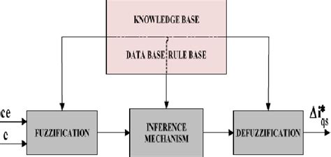 Figure 1 From Indirect Field Oriented Control Of Induction Motor Using Fuzzy Logic Semantic