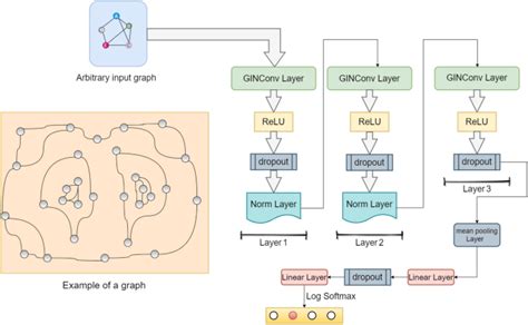 Retracted Article Graphcovidnet A Graph Neural Network Based Model For Detecting Covid From
