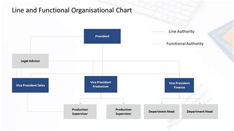 Functional Organizational Structure