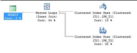 Introduction To Nested Loop Joins In Sql Server