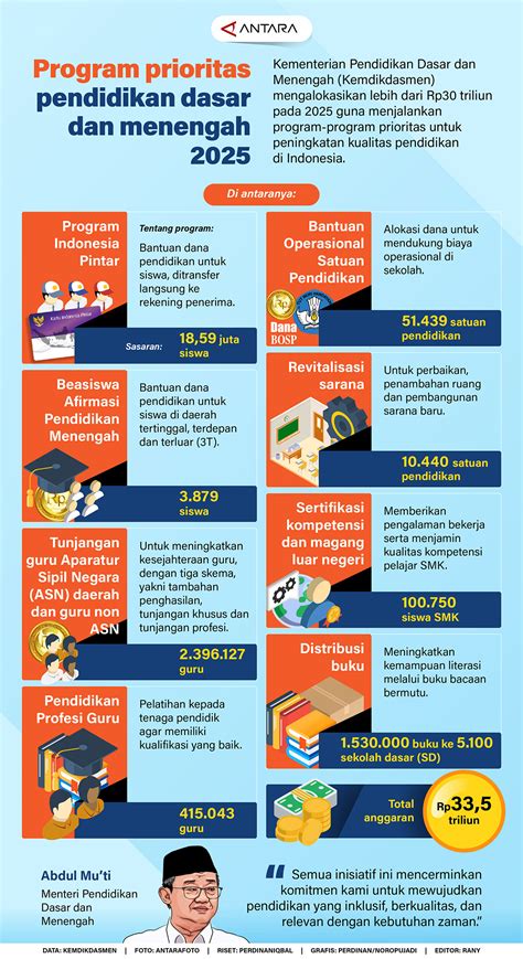 Program Prioritas Pendidikan 2025 Kemdikdasmen Alokasikan Rp335