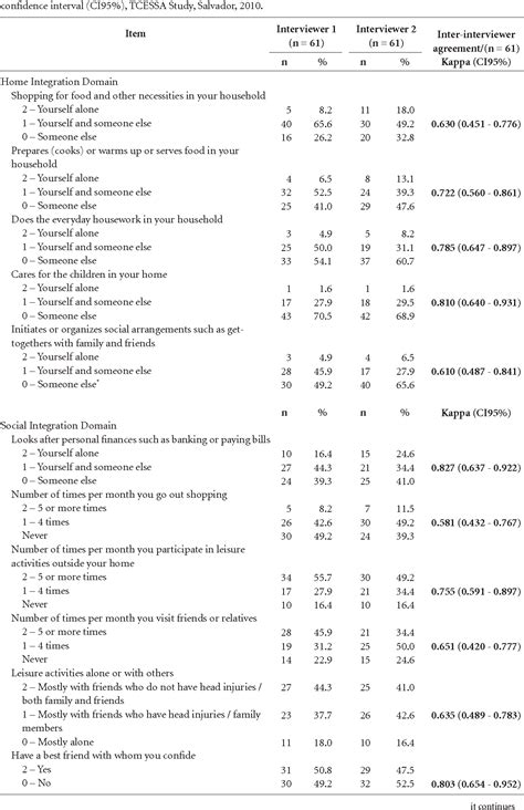 Table 2 From Translation Adaptation And Validation Of Community Integration Questionnaire