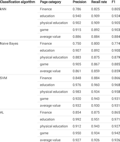 classication results of web page parts of speech of 4 algorithms