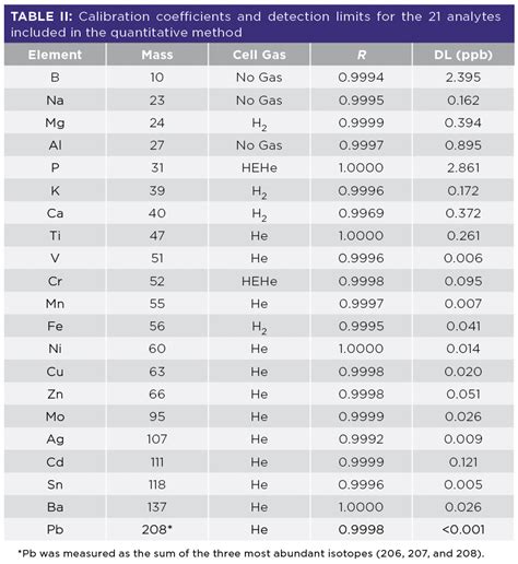 Benefits Of Icp Ms For The Elemental Compositional Analysis Of Lithium