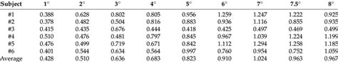 The Average Root Mean Square Rms Deviation Between Induced Defocus