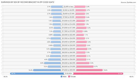 02472 Zip Code Zip Code 02472 Demographics In 2025 Zip Atlas