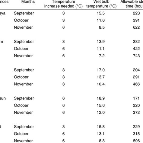 Equilibrium Moisture Content Emc Of Corn Associated With Additional Download Scientific