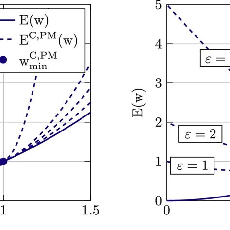 Penalty Method Left And Exact Penalty Method Right For Optimization Download Scientific