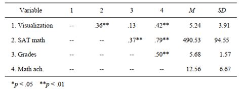 Correlation And Regression With Spss Problem 83 Correlation Matrix