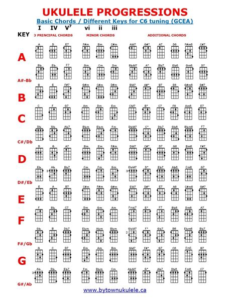 Chord Progressions