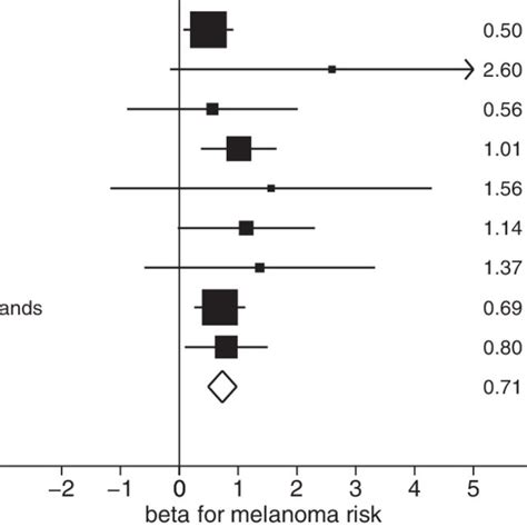 Forest Plot Of Estimated Effect Size With A 95 Confidence Interval