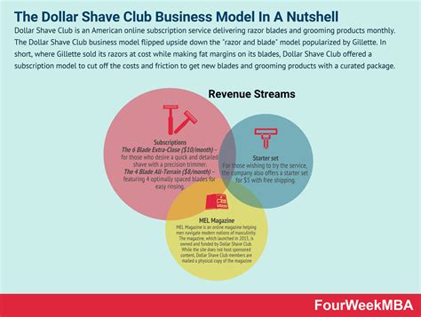 How Does Dollar Shave Club Make Money The Dollar Shave Club Business