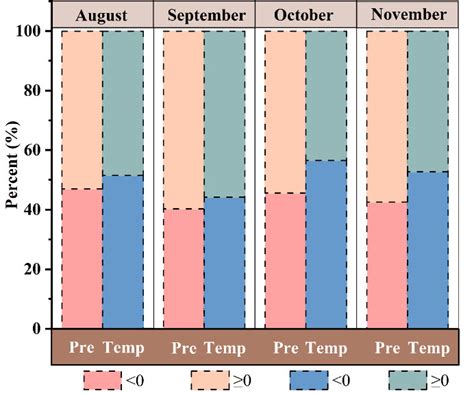 Graded Ratios Of The Positive Negative Correlation Coefficients Between Download Scientific