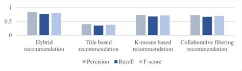 Recommendation Results Of Different Methods Download Scientific Diagram